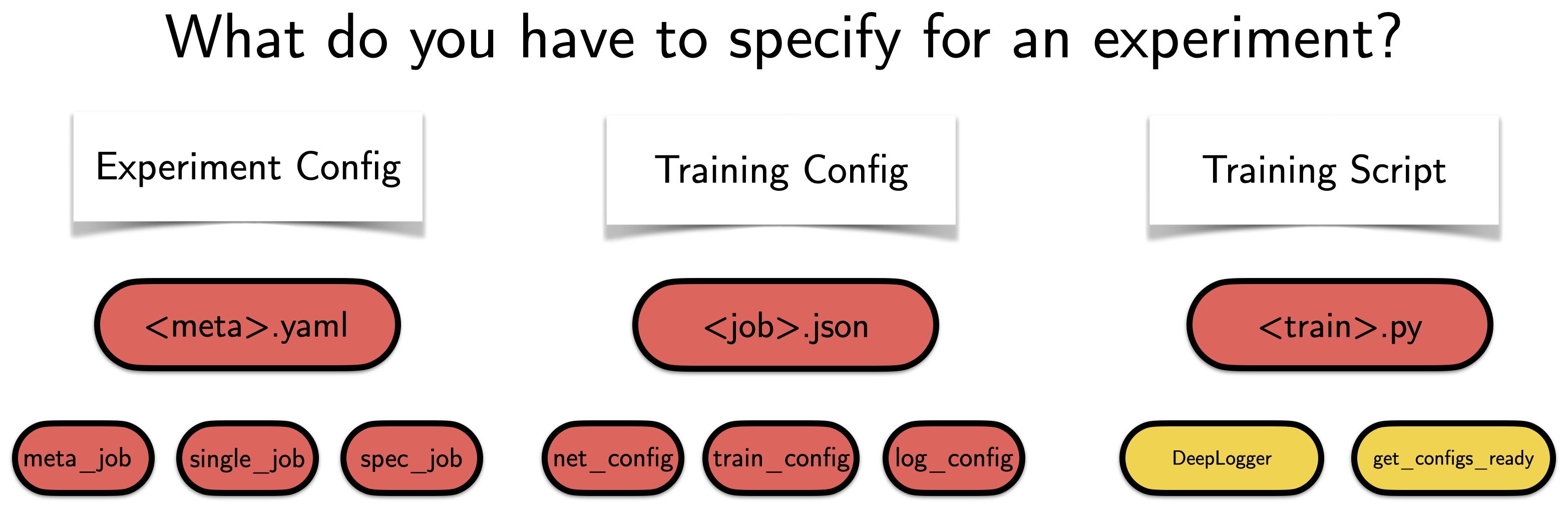 Toolbox Infrastructure - Machine Learning Experiment Infrastructure