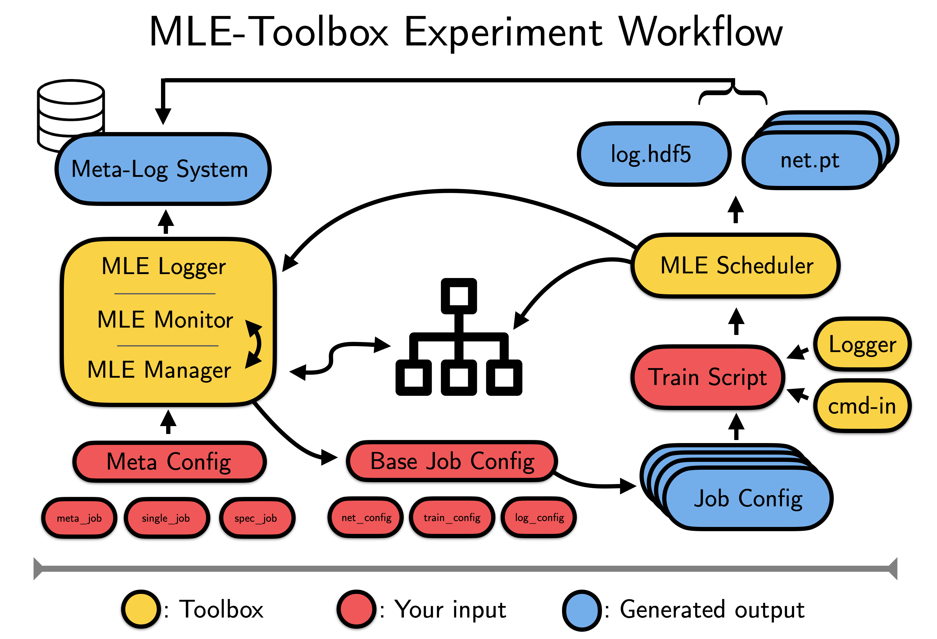 Toolbox Infrastructure - Machine Learning Experiment Infrastructure